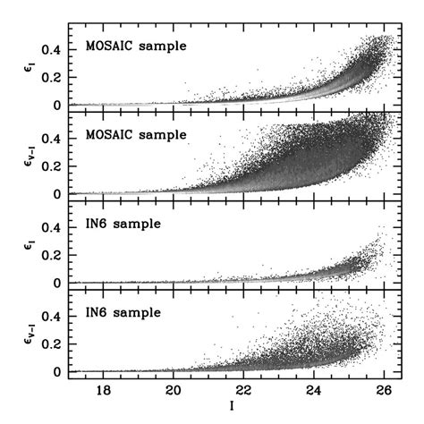 Distribution Of Photometric Errors In Magnitude And Colours For The Two