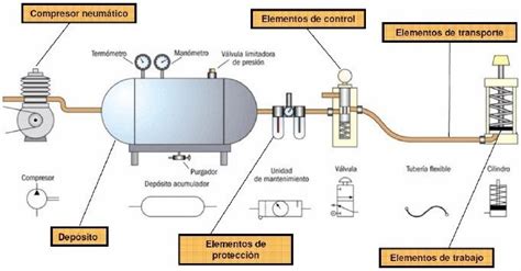 Neumática Introducción