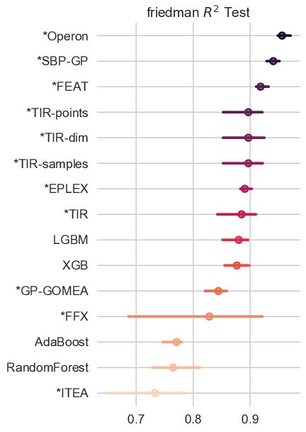 Top 15 Median Of Medians When Considering The Three Penalization Download Scientific Diagram