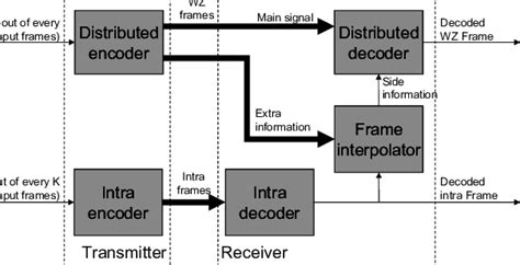 General Scheme For A Dvc Codec Using Motion Compensated Interpolation