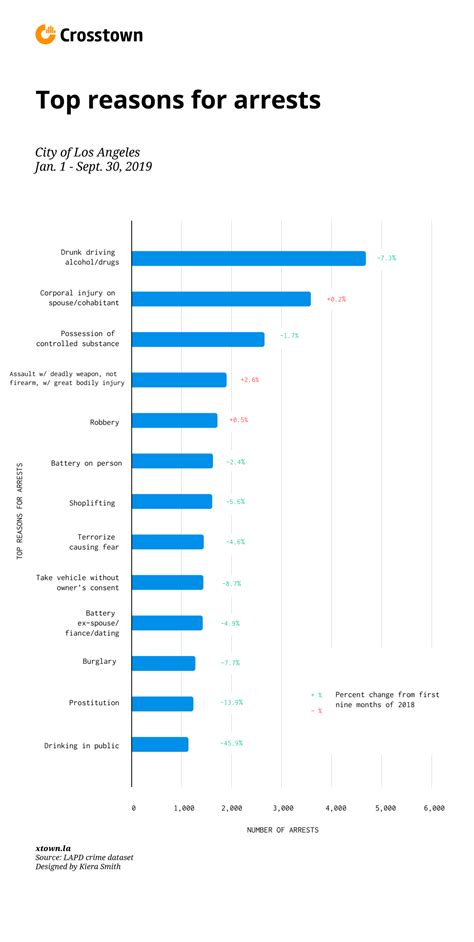 Drunk Driving Domestic Violence And Drug Possession Among Top Reasons