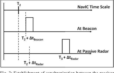 Figure 1 From Navic Based Synchronization For Space Launch Vehicle Tracking Semantic Scholar