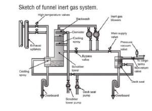 INERT GAS SYSTEM DEFINITION AND USE Maritmeculture
