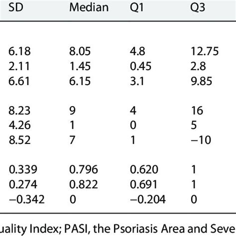 Descriptive Statistics Of Pasi Dlqi And Eq 5d Outcomes In Il 23