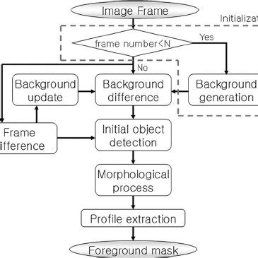 Block Diagram Of The Overall Process Download Scientific Diagram