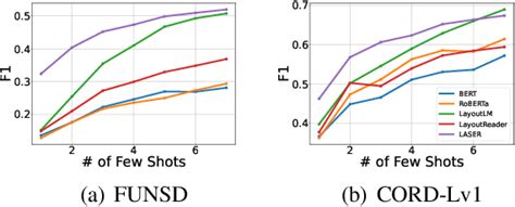 Figure 2 From Towards Few Shot Entity Recognition In Document Images A