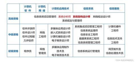 软考高级系统分析师备考第一篇：系统分析师考试备考攻略和考试介绍系统分析师考试攻略 Csdn博客