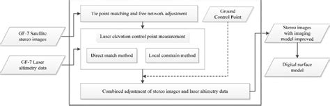 Combined Block Adjustment Workflow Of Laser Altimetry Data And Stereo Download Scientific