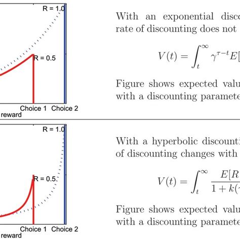 Discounting Functions A Exponential Discounting Reduces Value By A