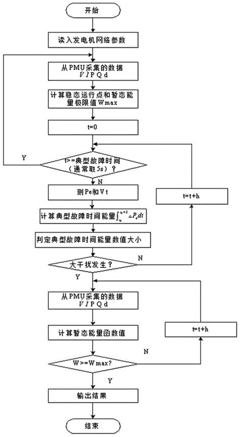 一种基于pmu量测数据的数字化虚拟失步继电器的制作方法