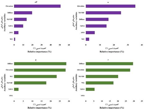 the relative importance of auxiliary variables for predicting a ec of
