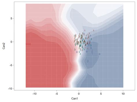 Multivariate Analysis Using Sas Towards Ai