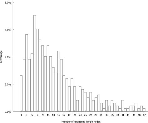 Figure 1 From Prognostic Value Of Number Of Examined Lymph Nodes In