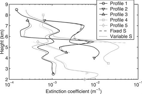 Visible Extinction Coefficient From Blind Test 1 True Values Solid