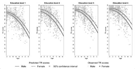 Predicted And Observed Total Recall Scores TR Stratified According To Download Scientific