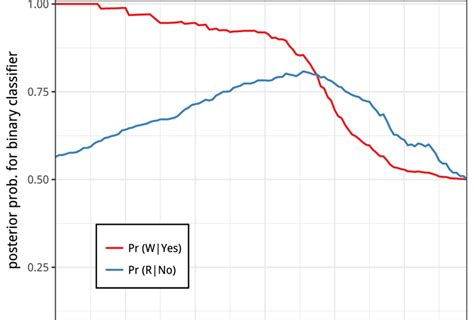 The Two Derived Posterior Probabilities Pr H Rno And Pr H W Yes