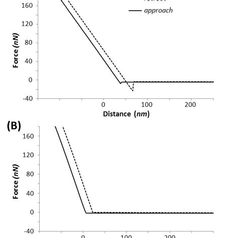 5 Force Versus Distance Curves For Contact Mode Afm Acquired In A Download Scientific