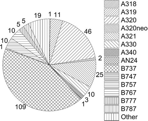 Decomposition Of Examined Aircraft On The Basis Of Type Download