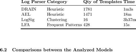 Comparison Table Of Log Parsers Methods In The Log Security Dataset Download Scientific Diagram