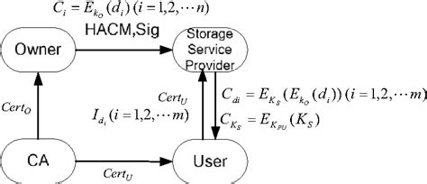 Figure 1 From A Privacy Preserving Access Control In Outsourced Storage