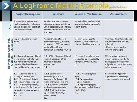 Ppt Project Cycle Management Pcm Powerpoint Presentation Free