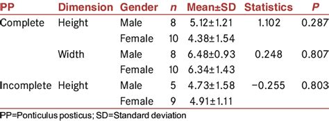 Comparison Of Arcuate Foramen Ponticulus Posticus Dimensions Between Download Scientific