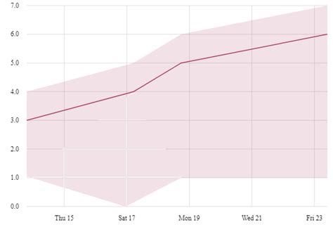 Line Chart Min Range Is Not Shown When Value Is 0 · Issue 1028 · Swimlanengx Charts · Github