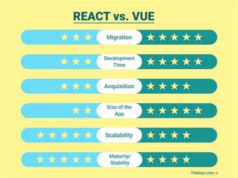 vue js vs react what is trending [detailed guide] flatlogic blog
