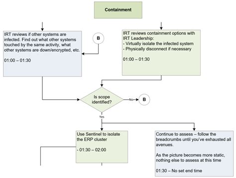 Create A Security Incident Workflow Info Tech Research Group