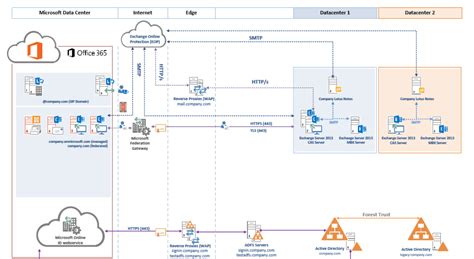 最高のコレクション Office 365 Architecture Ppt 129715 Office 365 Architecture