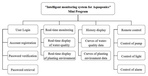 A Modularized Iot Monitoring System With Edge Computing For Aquaponics