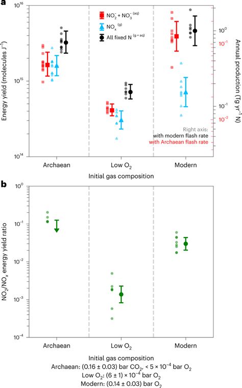 Energy Yield Of Fixed Nitrogen Products A Combined Gaseous G