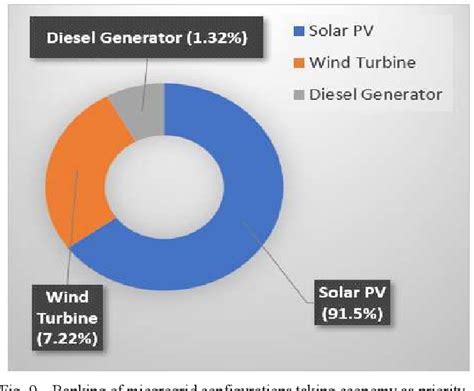 Figure 9 From Feasibility Analysis Of A Hybrid Off Grid Microgrid To