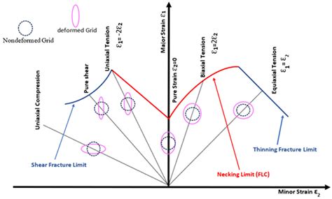 Impact Of Uniaxial Pre Strains On The Forming Limit Curve Flc Of Cuzn