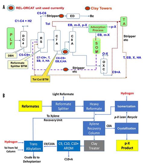 Development And Commercialization Of An Olefins Removal Catalytic Technology