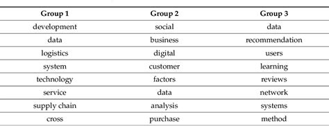 Table 1 From A Conceptual Framework For The Technological Advancement Of E Commerce Applications