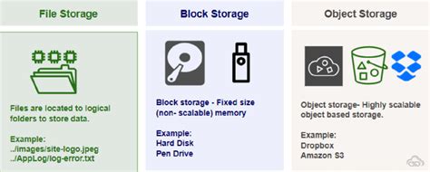 Different Types Of Aws Cloud Storage Cloud Storage Quick Guide Cd Cloud Logix