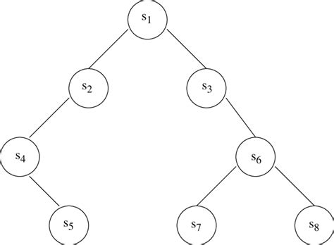 A Digital Search Tree Built On Eight Strings S 1 S 8 Ie S 1