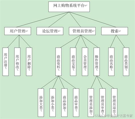 Java毕业设计——基于jspsqlserver的网络购物中心设计与实现（毕业论文程序源码）——网络购物中心jsp设计一个购物网站 Csdn博客