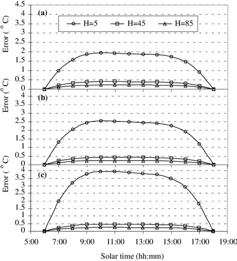 Simulated Daytime Air Temperature Error As A Function Of The Convection