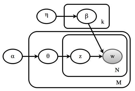 A Schematic Representation Of The Lda Model 4 10 11 Download