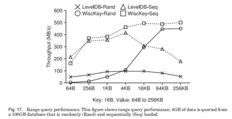 Wisckey Separating Keys From Values In Ssd Conscious Storage Iawen S Blog