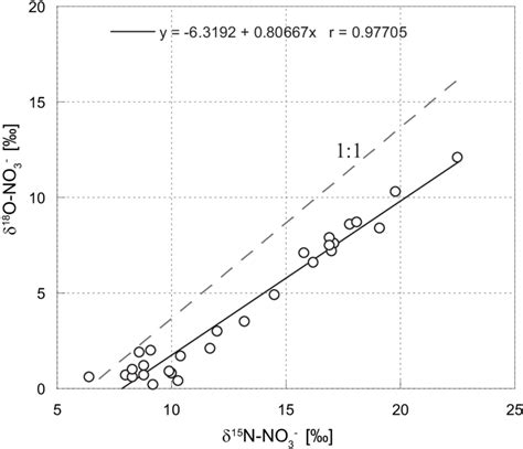 Relationship Between δ 15 N−no − 3 And δ 18 O−no − 3 To Examine The Download Scientific Diagram
