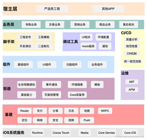 网易严选app工程架构演进app架构图 Csdn博客