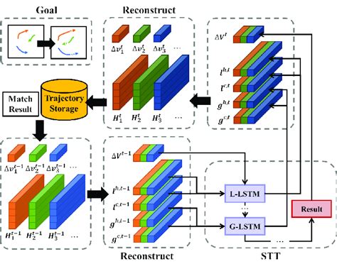Process Of The Single Time Step Download Scientific Diagram