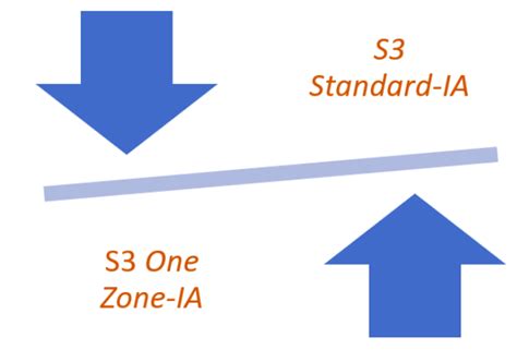 S3 One Zone IA Vs S3 Standard IA Which One To Use And When