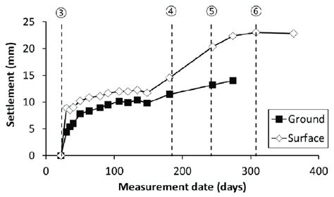 Settlements Of Rsr Over Time Download Scientific Diagram