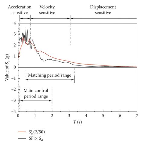 Comparison Of The A Arithmetic And B Logarithmic Values Of The
