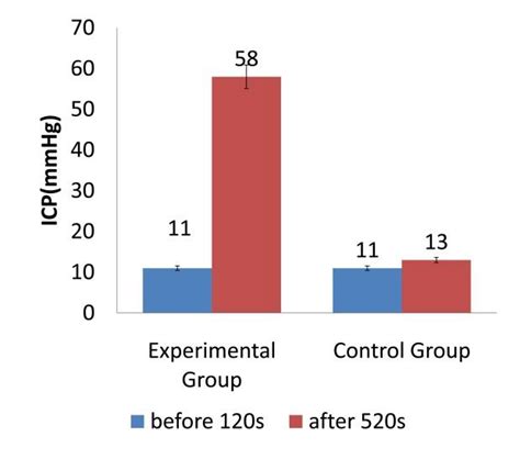 The Change Of ICP In The Experimental And Control Groups The Average Download Scientific