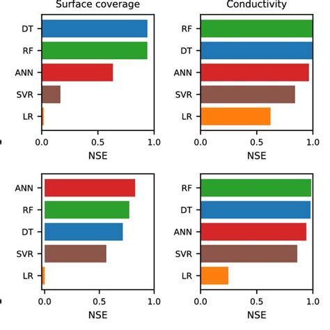 Model Performances Nse On Test Data Set Using Optimal Hyperparameters